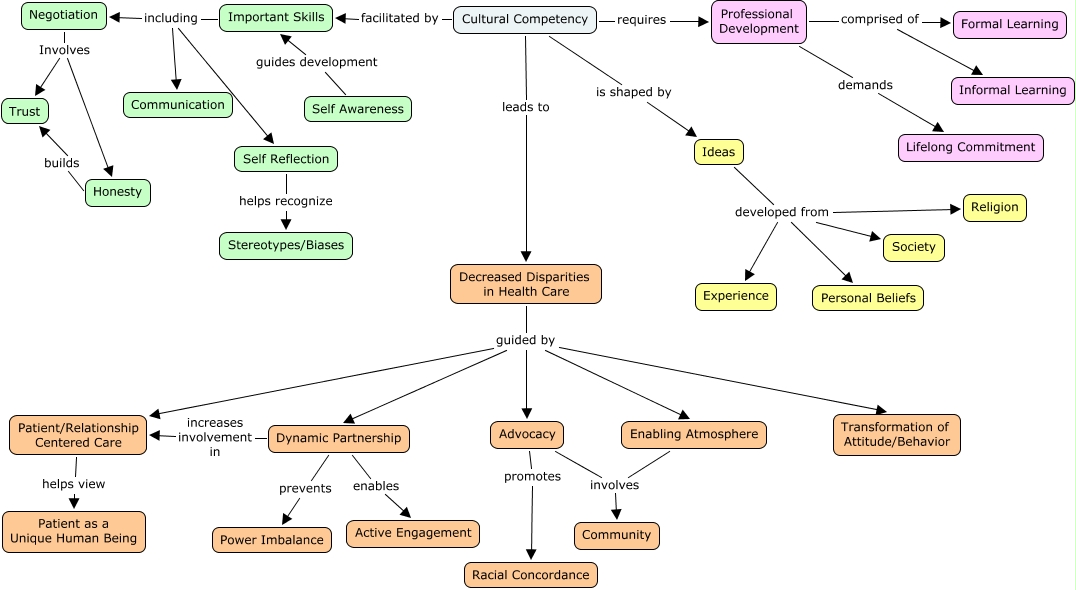 Cultural Competencey